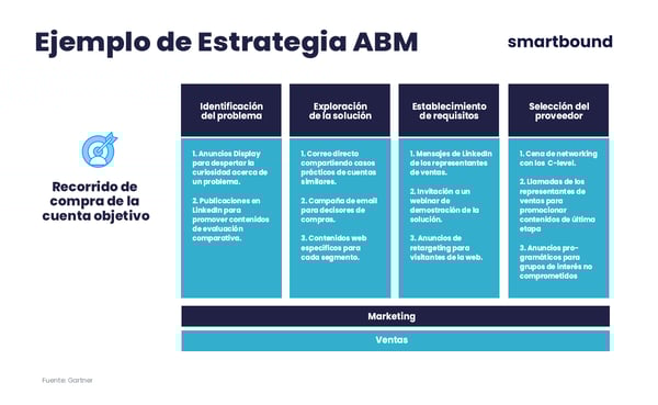 Segmentación avanzada en ABM: Optimiza tu estrategia con HubSpot