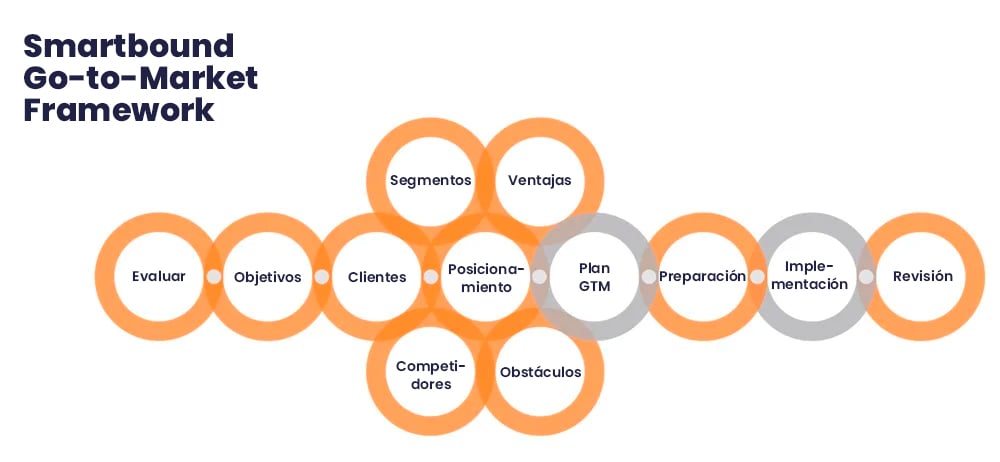 Estrategia Go-to-Market - Smartbound