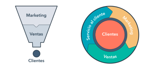 ¿Qué es el flywheel de HubSpot? El ciclo basado en el cliente