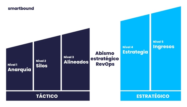RevOps y Operaciones Marketing Diferencias - Smartbound