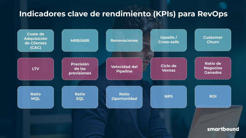 Midiendo el éxito en RevOps: Métricas y KPIs clave