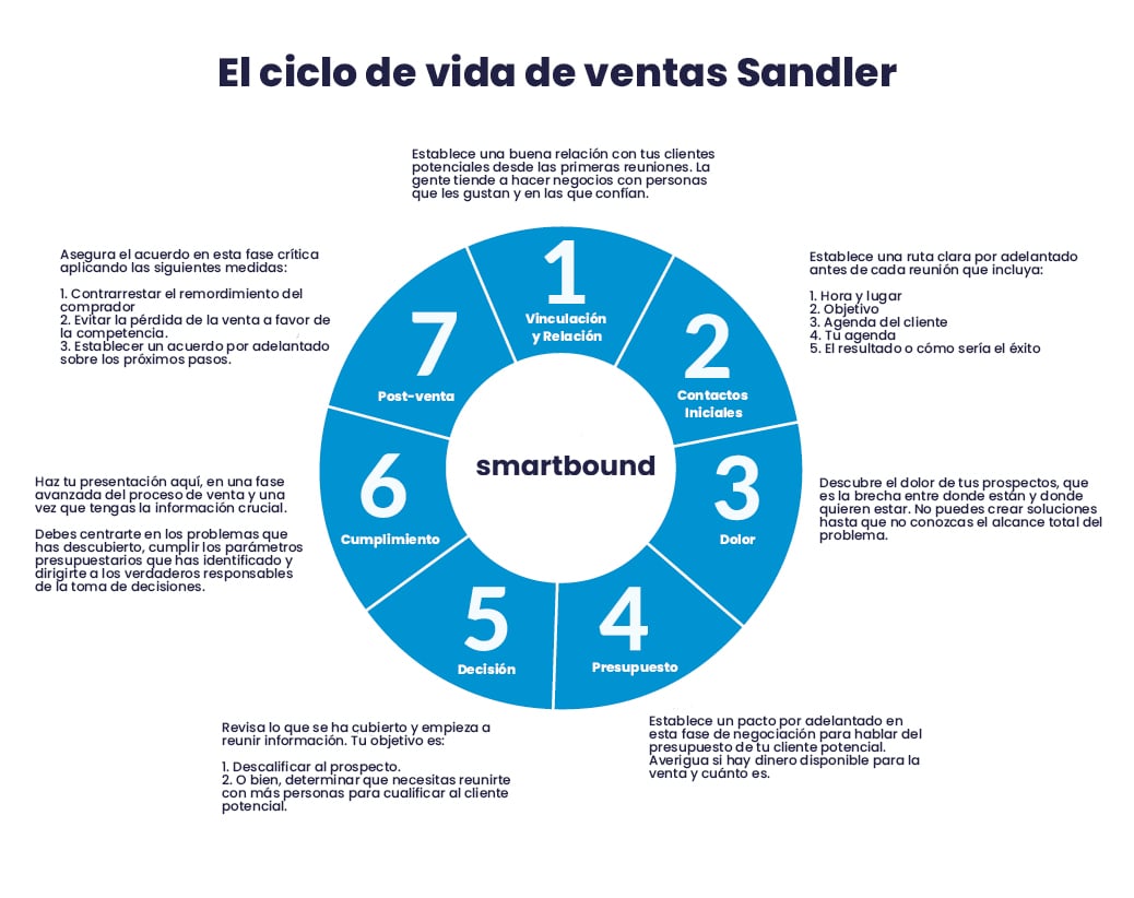 Método de Ventas Sandler en HubSpot - Smartbound