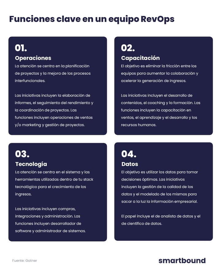 Qué son las Operaciones de Ingresos (RevOps) - Smartbound