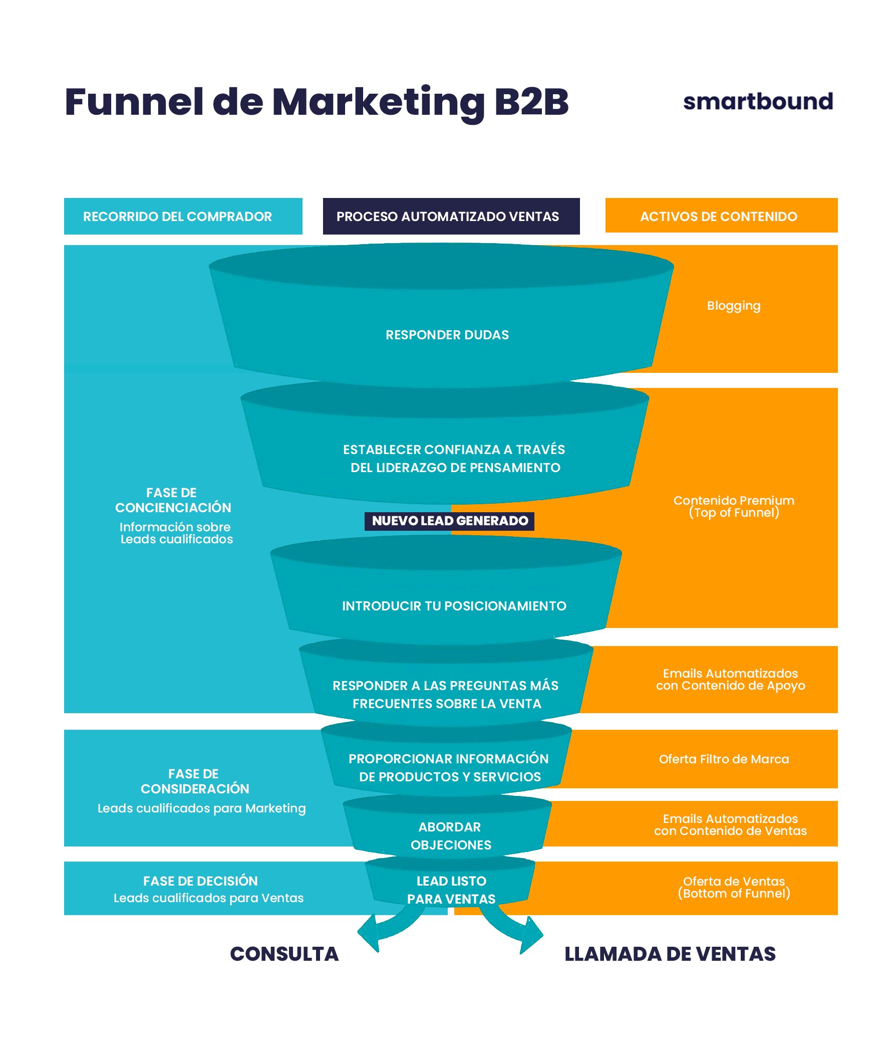 Entendiendo el funnel de marketing B2B Entendiendo el funnel de marketing B2B