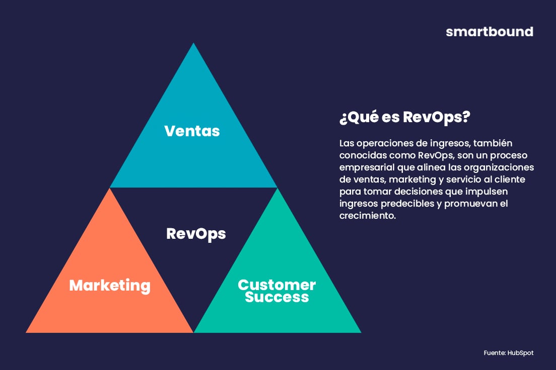 Soluciones RevOps - Smartbound