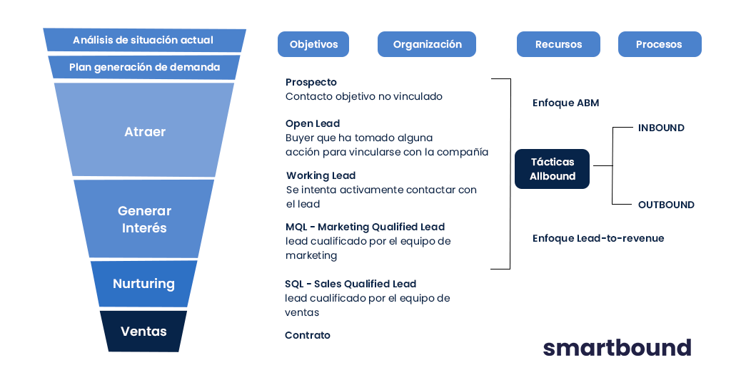 Inbound Marketing y Generación de Demanda - Smartbound